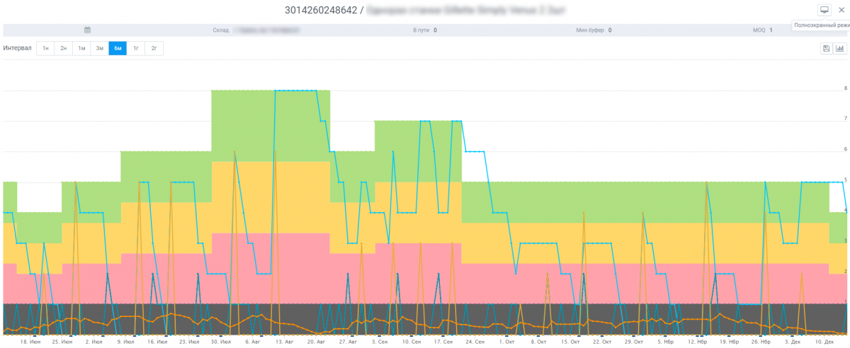 Dynamic buffer management in ABM Inventory system | ABM Cloud
