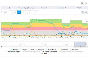 Управление запасами скоропортящейся продукции | ABM Cloud