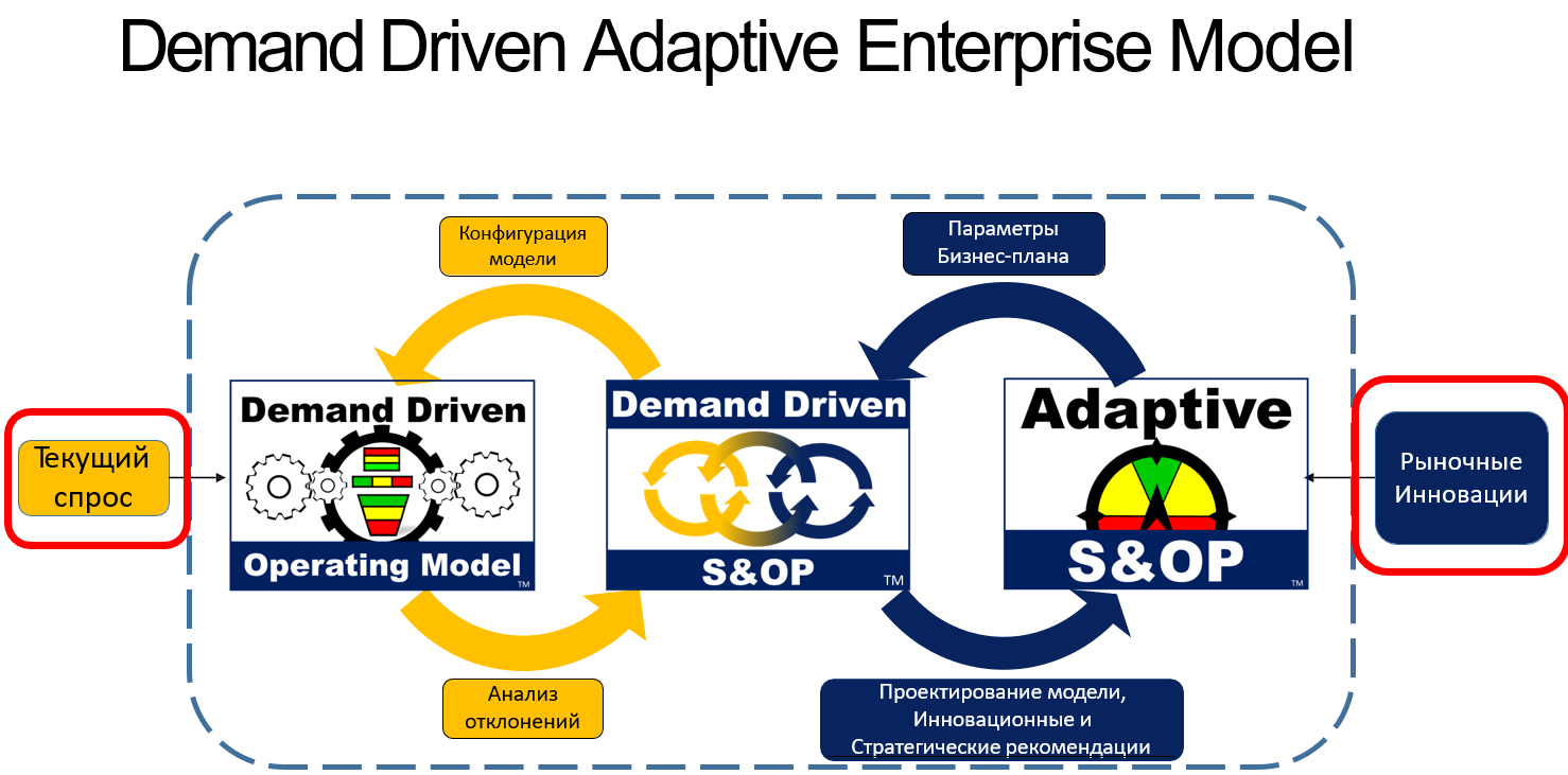 Demand Driven Adaptive Enterprise(DDAE) - Модель управления компанией