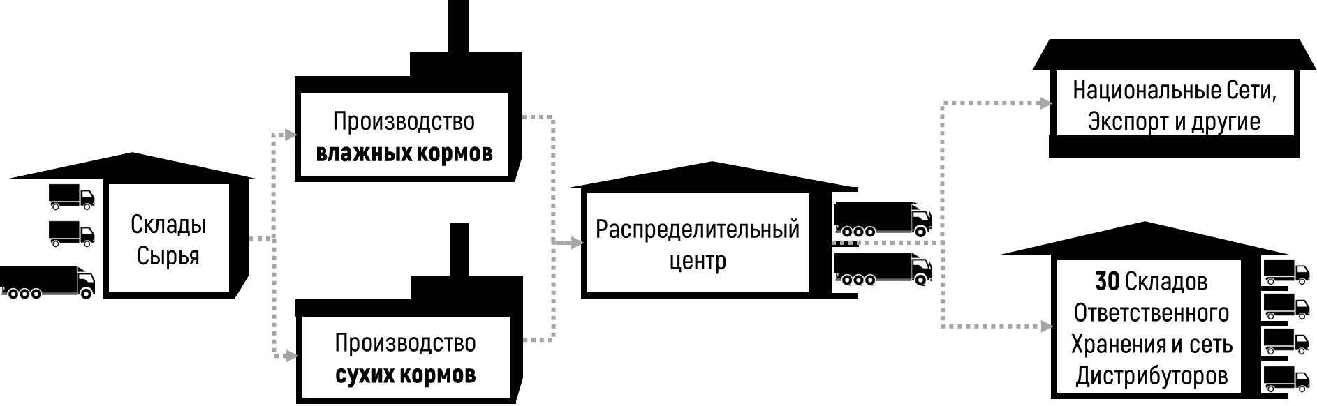 Внедрение автоматизированной системы управления производственными запасами в «KORMOTECH» | ABM Cloud